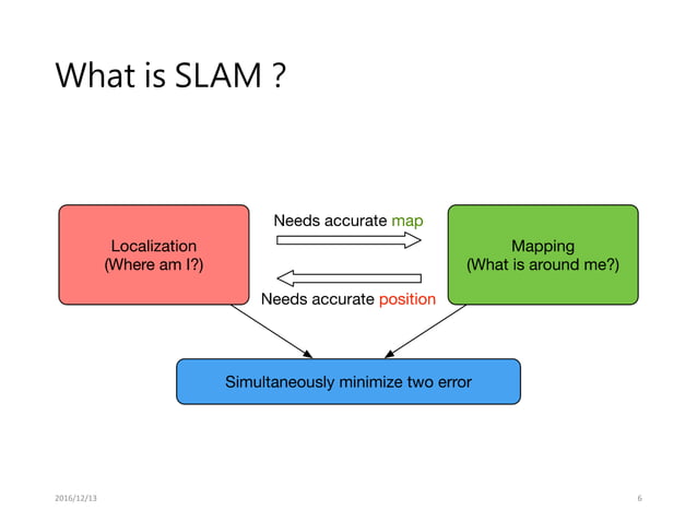 3D SLAM introcution& current status | PDF | 3-D Graphics | Computer Software and Applications