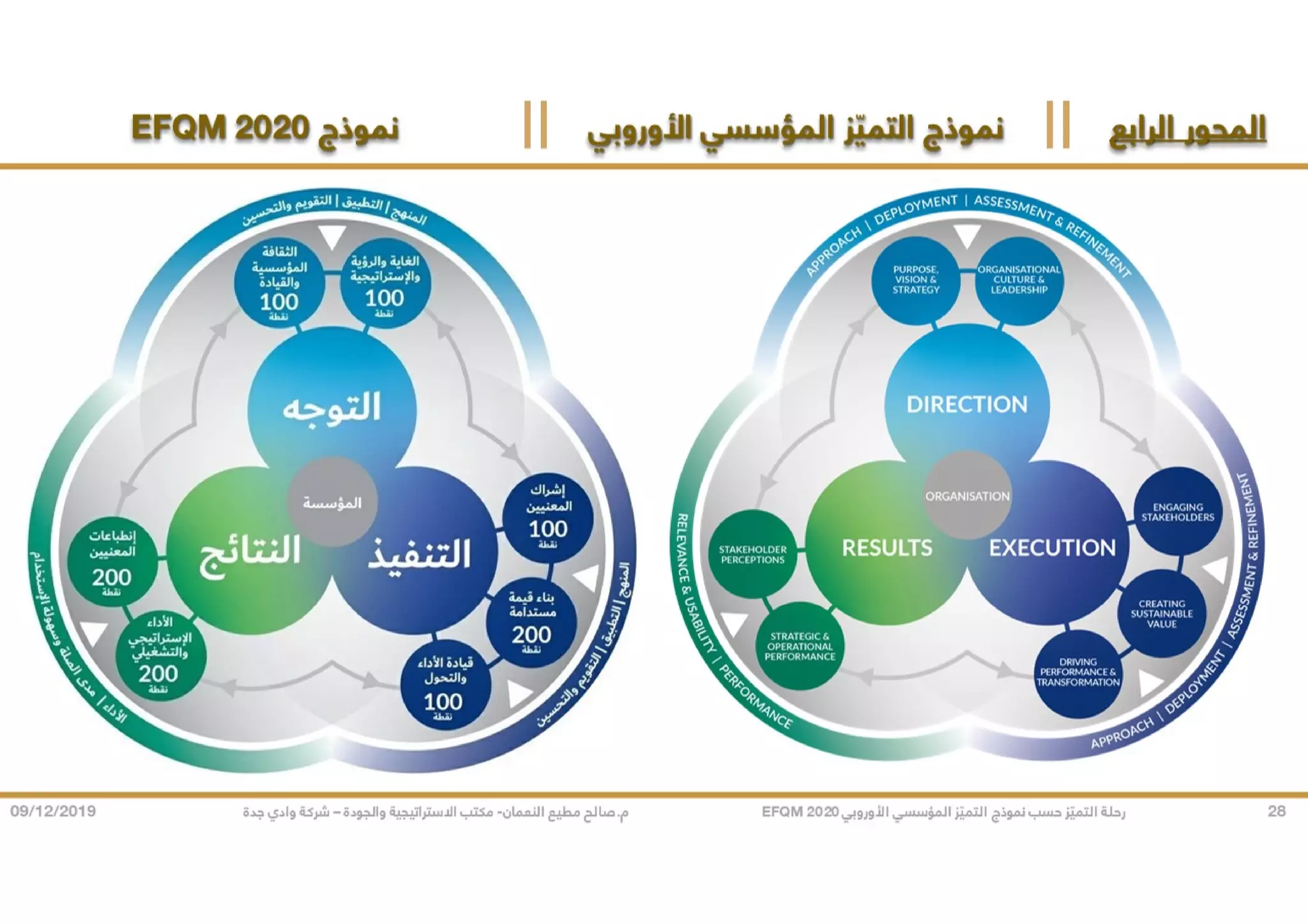 20191209 رحلة التميز باستخدام نموذج التميز المؤسسي الأوروبي EFQM 2020 | PDF