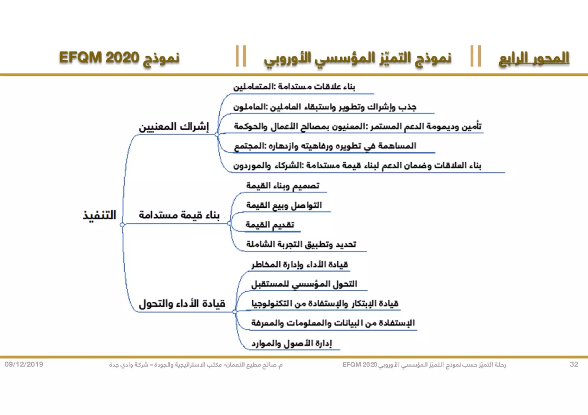 20191209 رحلة التميز باستخدام نموذج التميز المؤسسي الأوروبي EFQM 2020 | PDF