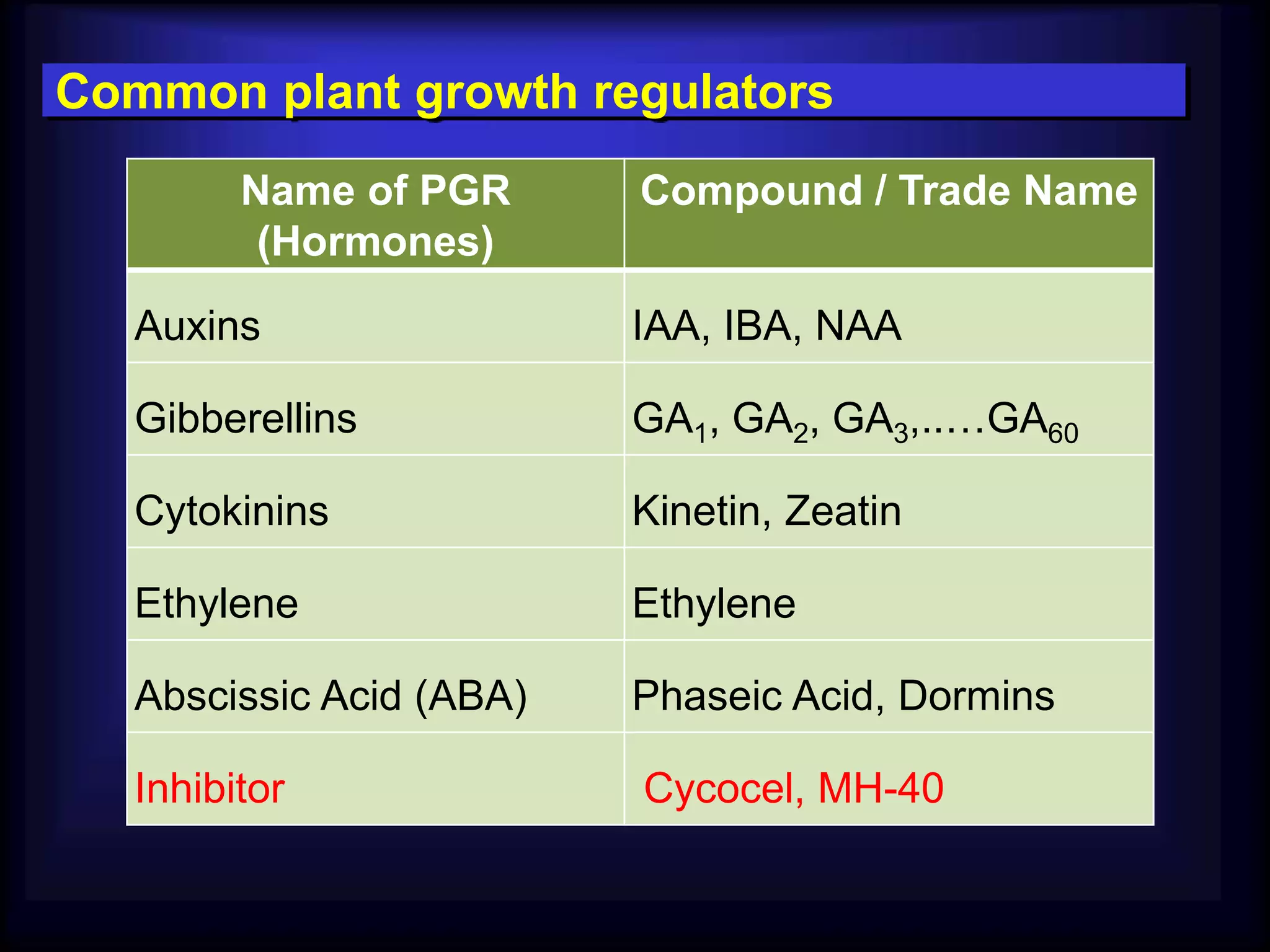 Plant growth regulators | PPT