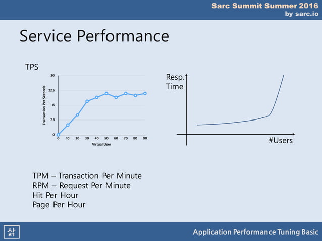 Application Performance Tuning Basic Paul Sjkim Ppt