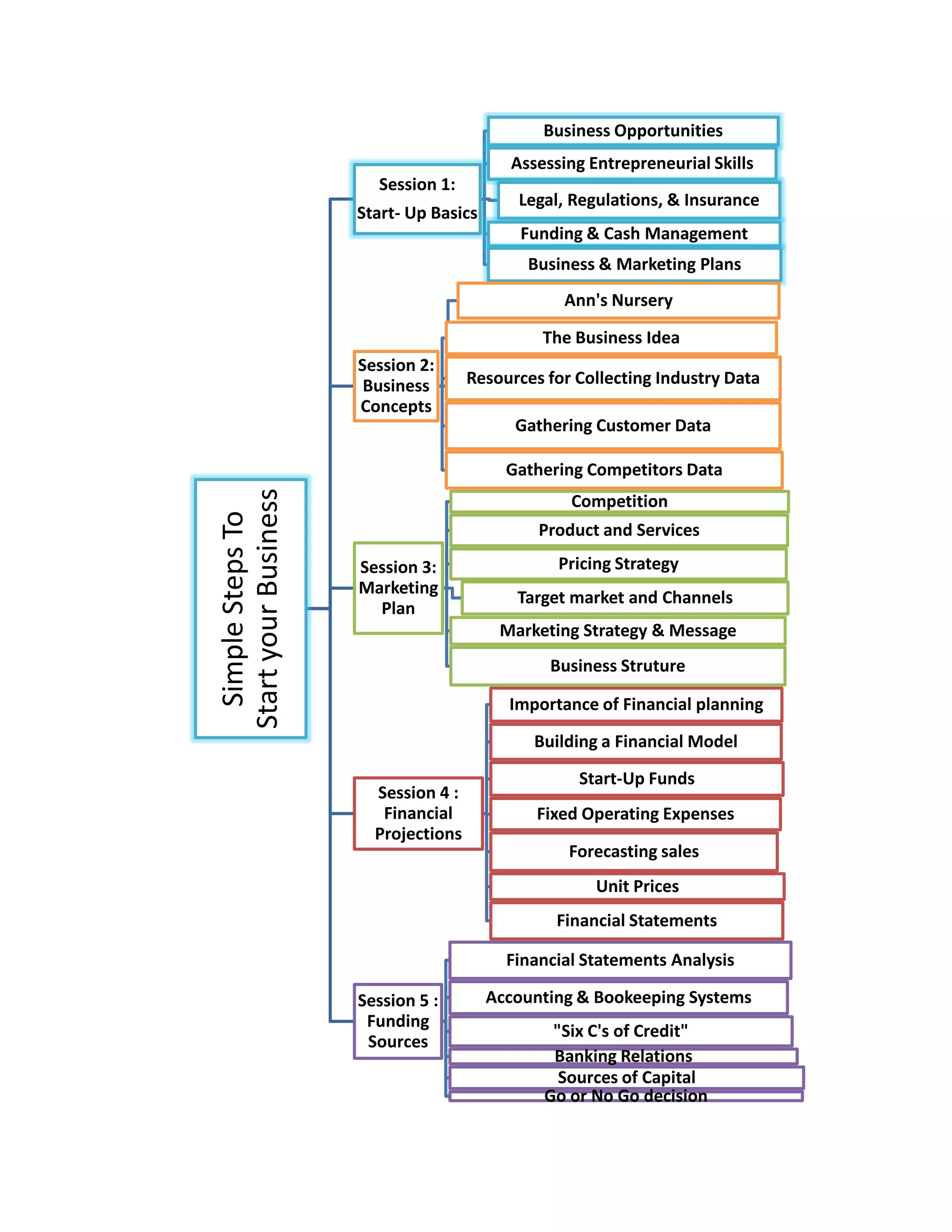 Simple Steps for Starting your Small Business- diagrams from five ...