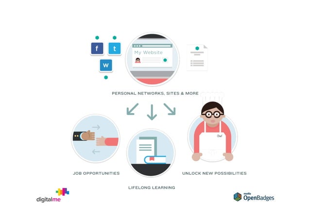Re-imagining credentials with Mozilla Open Badges - an Open Badges ...