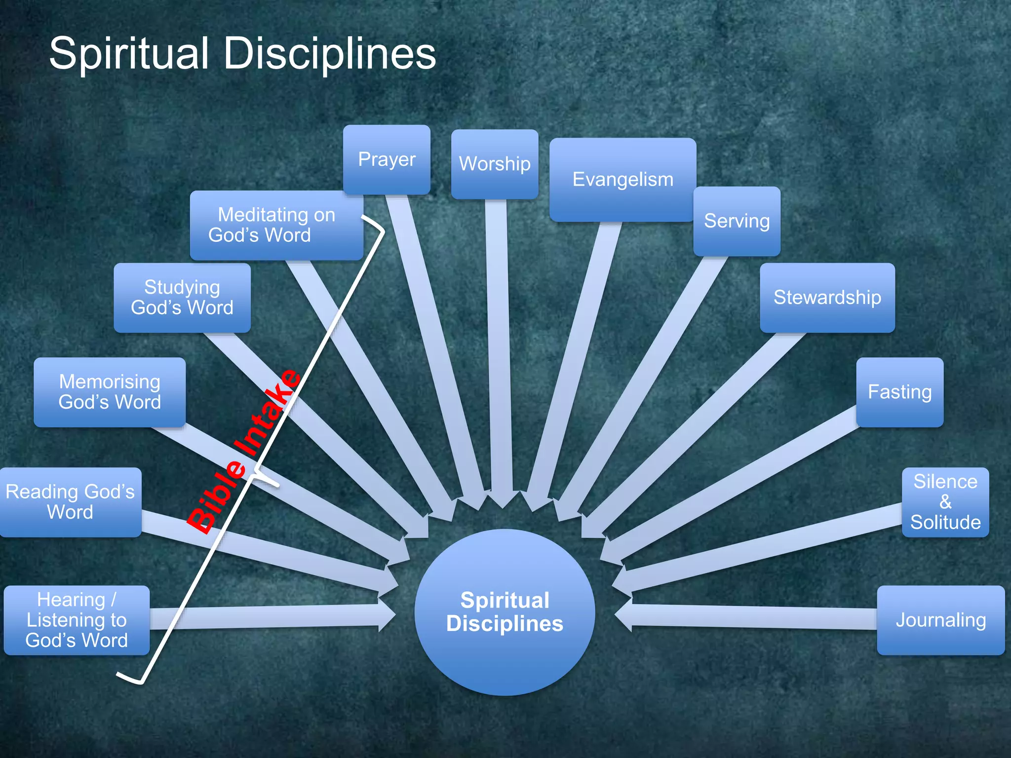 Spiritual Discipline | PPTX