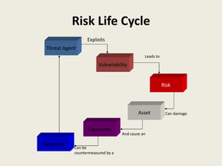 Information Security Risk Management | PPTX