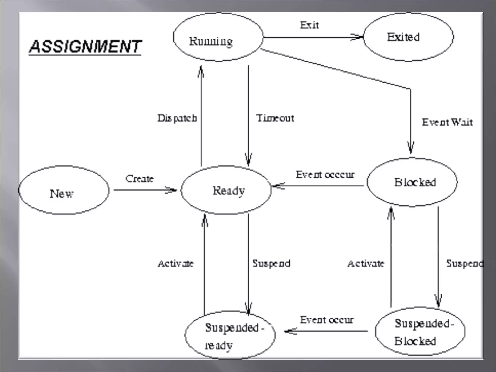 7 state model in Operating System | PPT