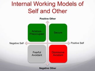 Effects of Attachment on Condom Use Attitudes and Behavior | PPTX