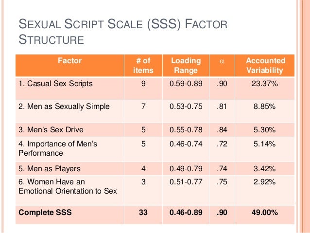 Development And Validation Of A New Sexual Script Endorsement Scale