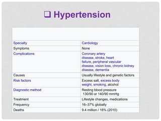 Hypertension-Pathophysiology, Treatment of hypertension, Diagnosis with ...