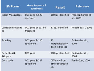 Use of DNA Barcoding in Insect Taxonomy | PPT