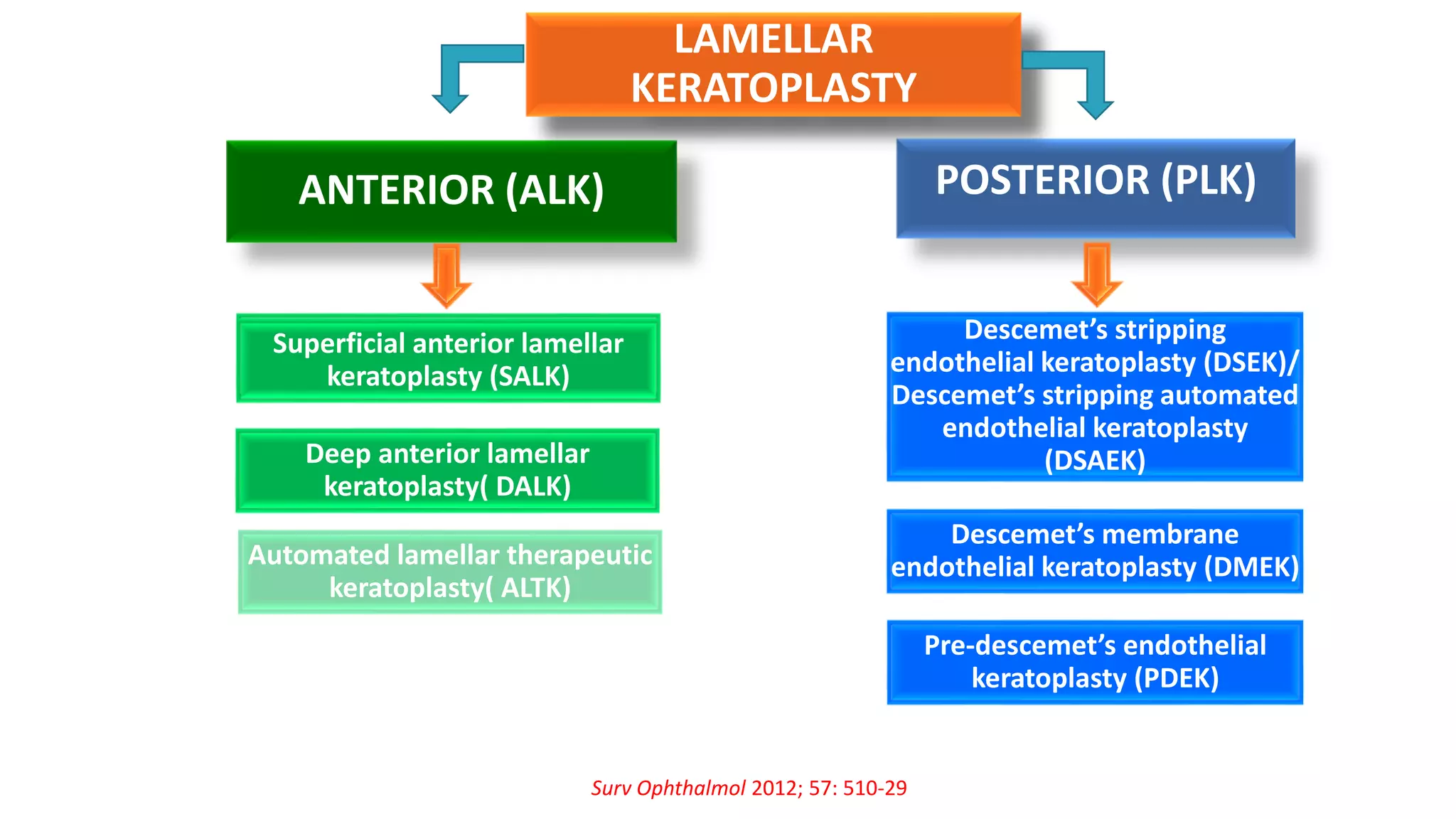 LAMELLAR KERATOPLASTY | PPTX