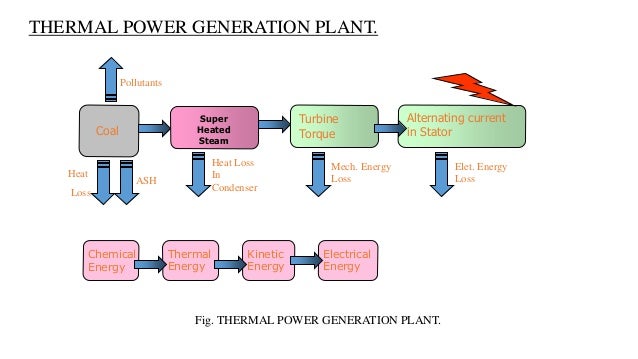 Thermal power plant