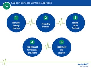 Supplier Support Services Contract Approach | PPT