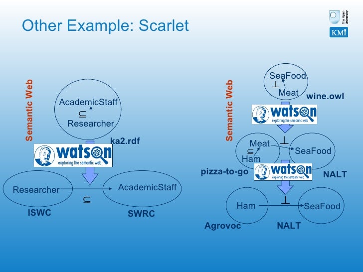 Exploring And Using The Semantic Web Sssw09 Tutorial