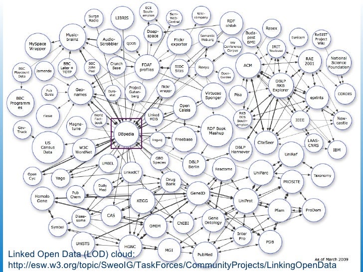 Exploring And Using The Semantic Web Sssw09 Tutorial