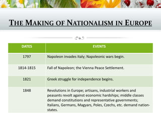SST Class 10. Rise of nationalism in Europe. | PPTX