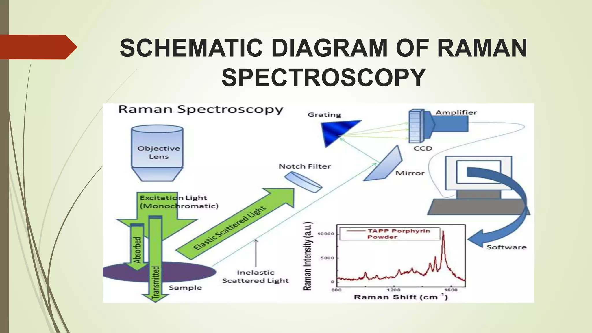 LASER RAMAN SPECTROSCOPY WITH DIFFERENT EXCITATION SOURCES | PPTX