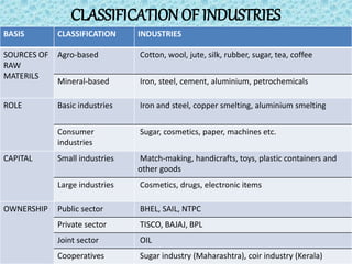 Manufacturing Industries | PPTX | Manufacturing Industry | Industries