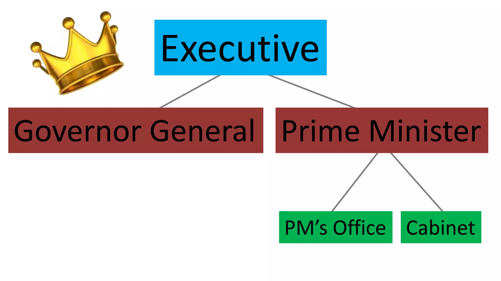 SST1772 Government of Canada - Executive Branch | PPTX