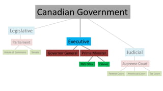 SST1772 Government of Canada - Executive Branch | PPTX