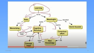 David Ausubel's Meaningful Verbal Learning Theory is a theory that ...