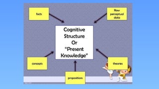 David Ausubel's Meaningful Verbal Learning Theory is a theory that ...