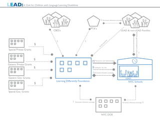 Learning Differently Foundation | PPT