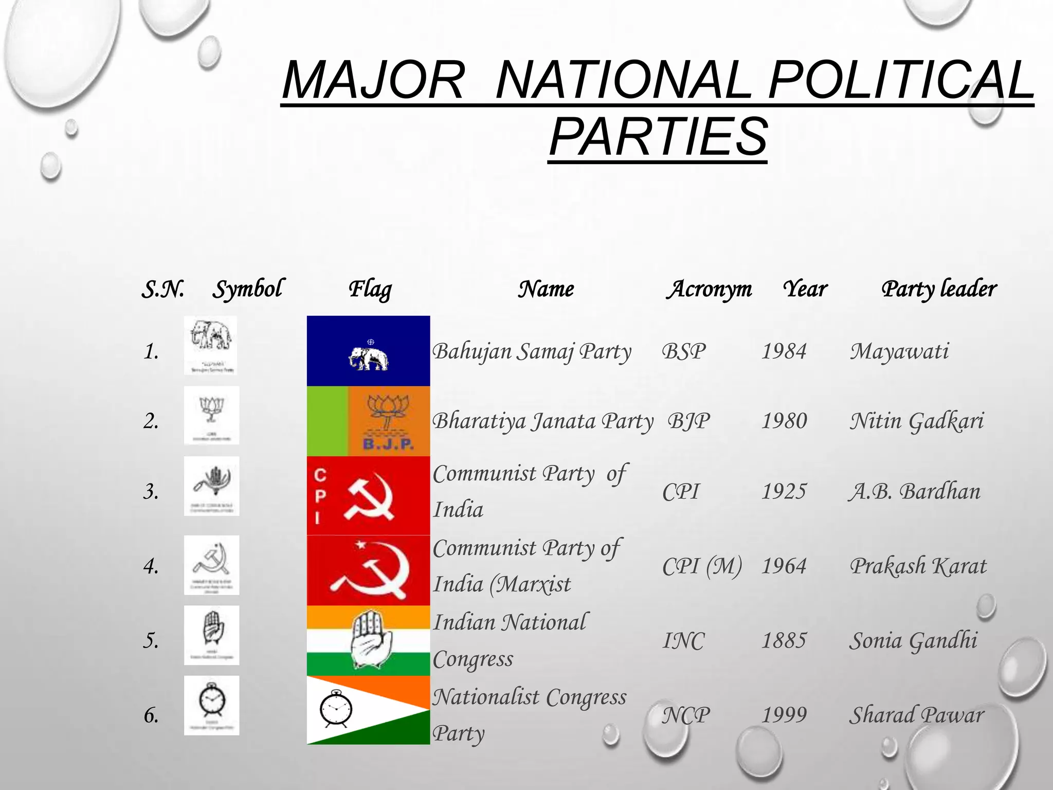Role of political parties in democray of India | PPTX