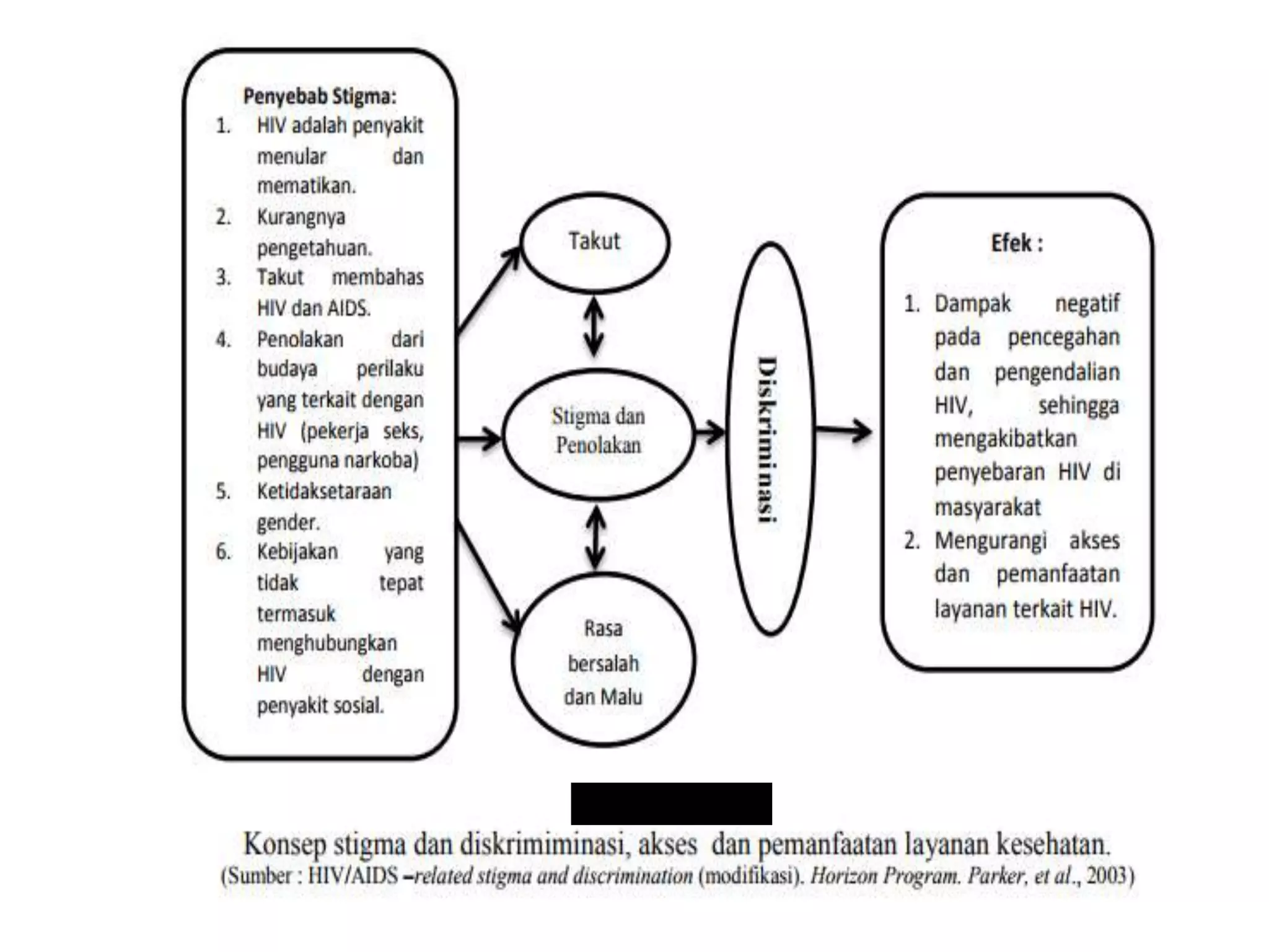 sSTIGMA ODHA, PRINSIP HIDUP DGN ODHA, FAMILY CENTERED.ppt