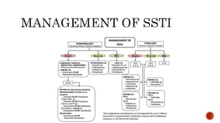 Skin and Soft Tissue Infections: Operative approach | PPTX