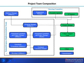 Product Engineering Services of Semantic Space Technologies | PPT