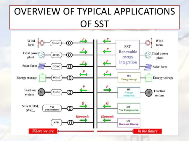 Solid State Transformer Using Flyback Converter Pptx