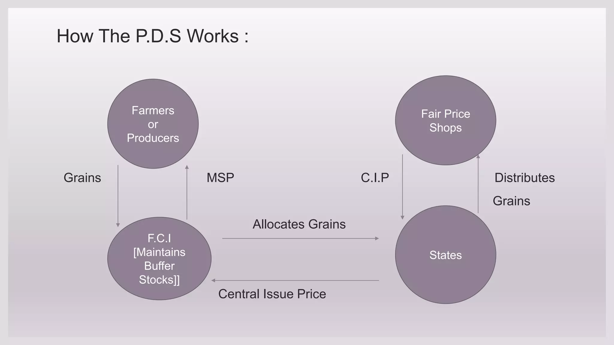 Food security in india class 9th | PPTX