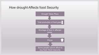 Food security in india class 9th | PPTX