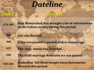 WOMEN CASTE AND REFORM | PPTX