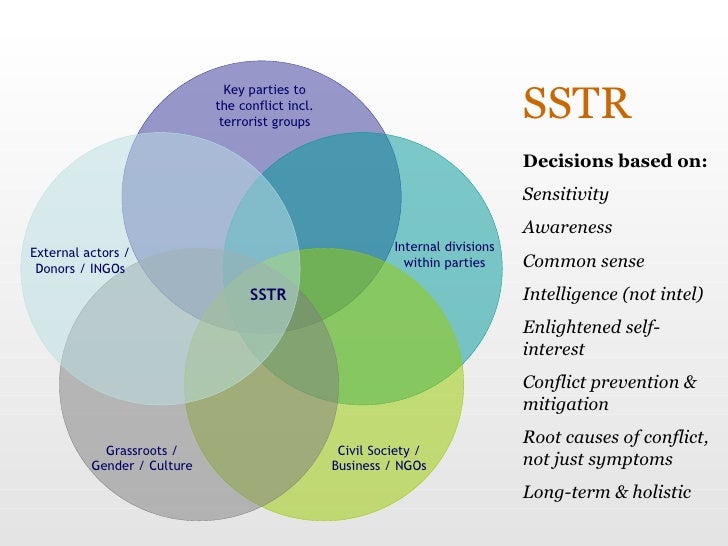 SSTR - Opportunities and Challanges