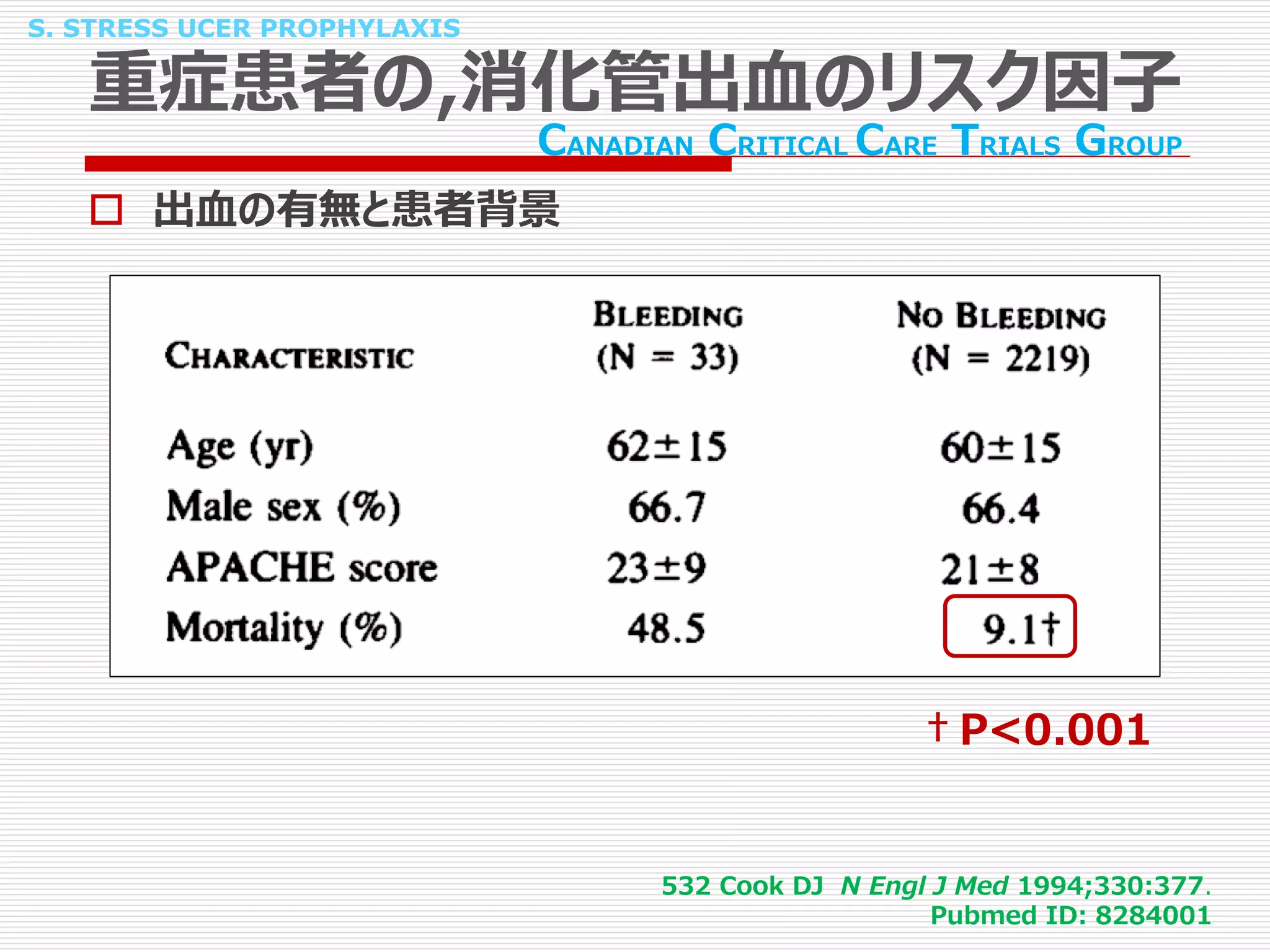 S stress ulcer prophylaxis | PDF | Digestive Disorders | Diseases and ...