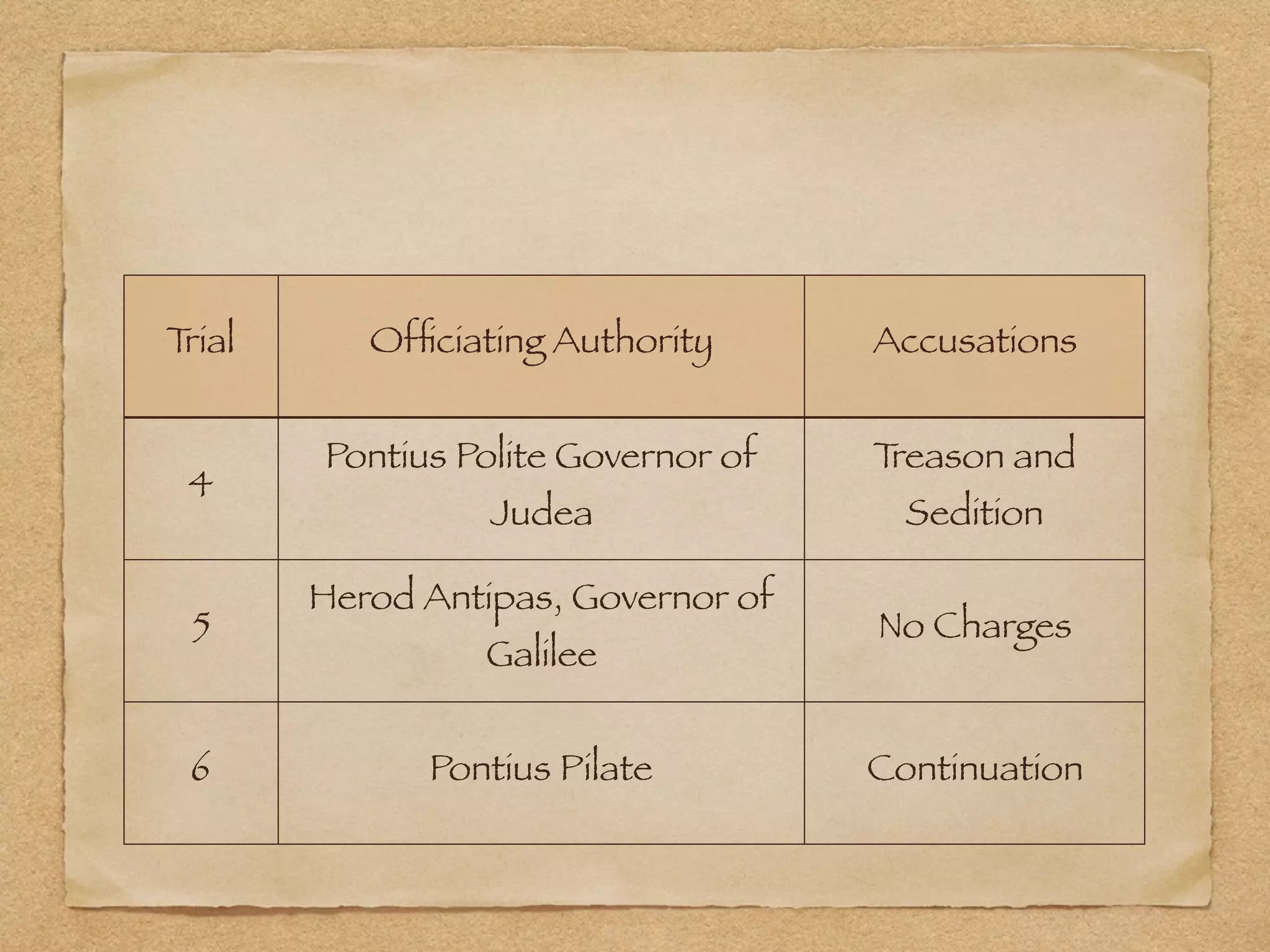 Sunday School Trial of Jesus | PDF