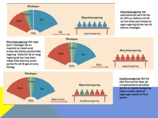 Så styrs sverige | PPTX