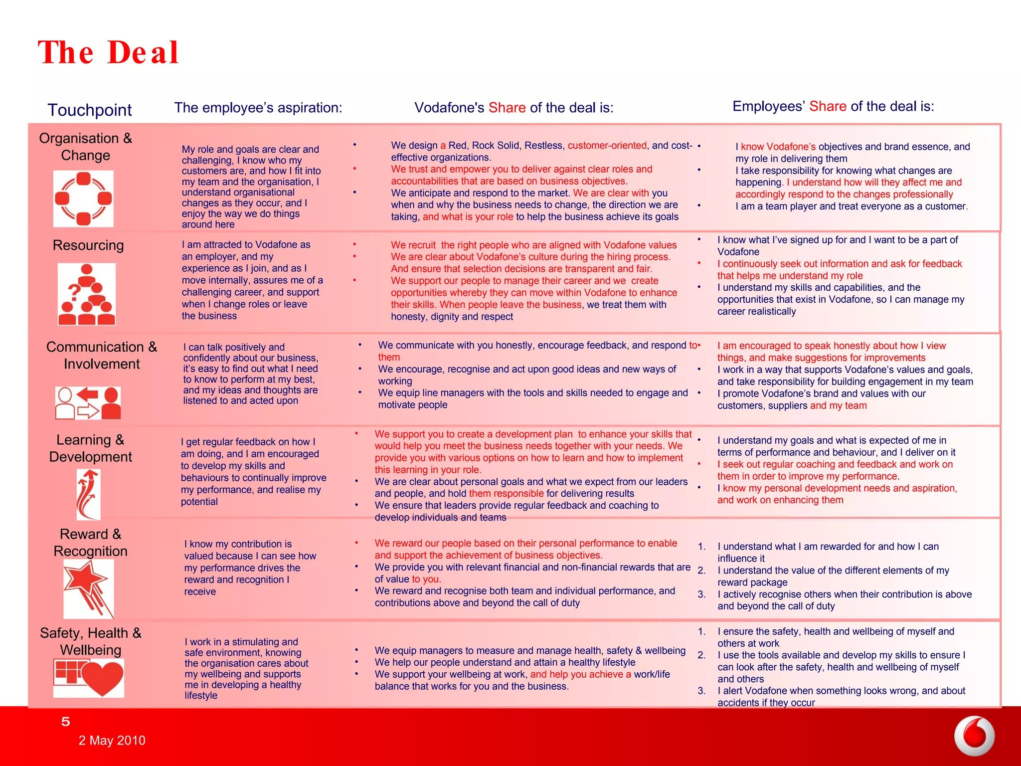 Vodafone People Strategy | PPT
