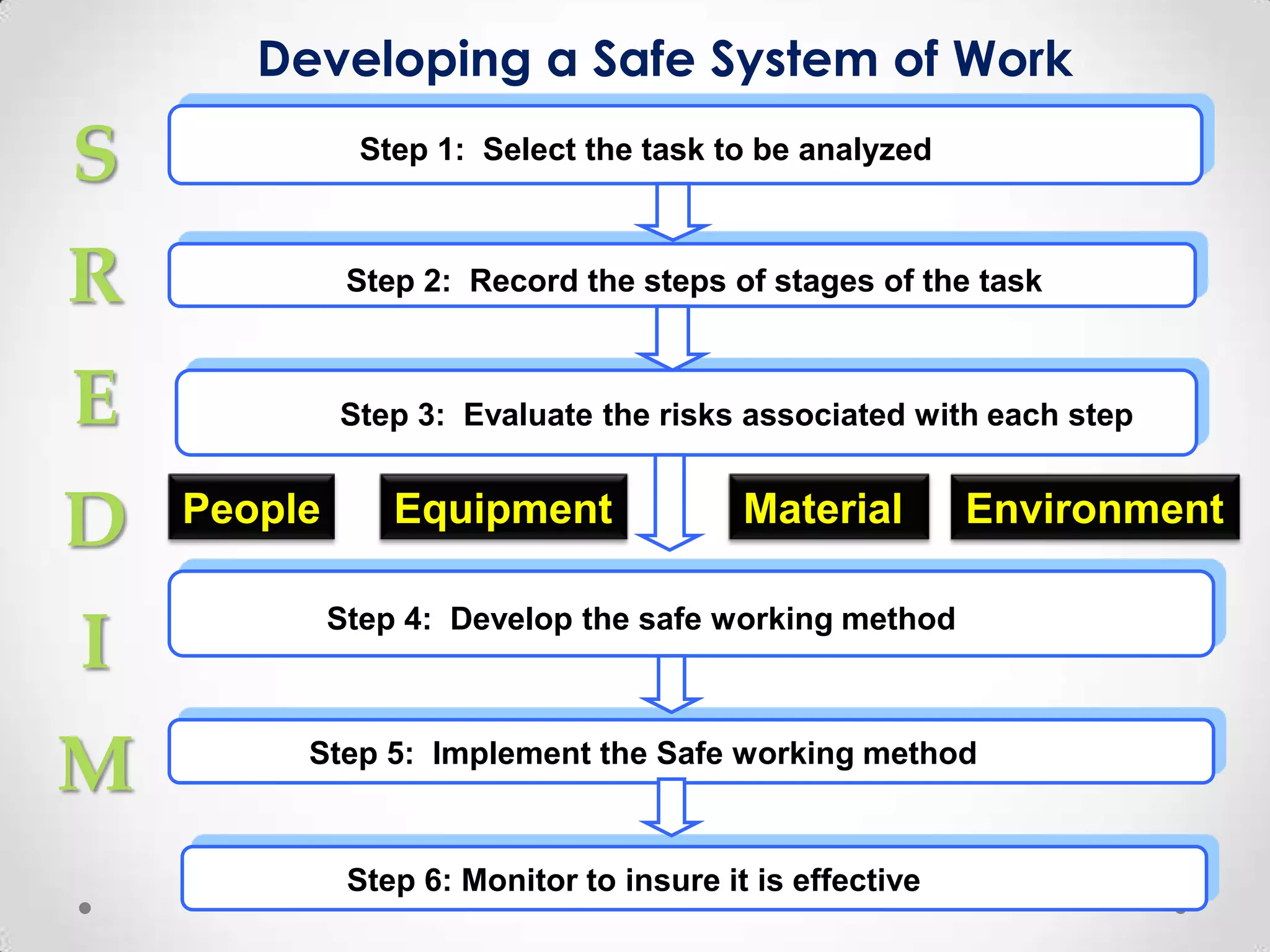 Safe System of Work (SSW) | PPTX