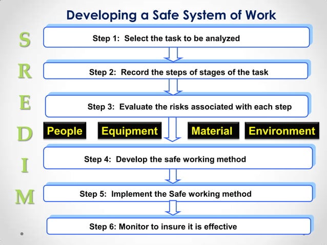 Safe System of Work (SSW) | PPTX | Business | Business and Finance