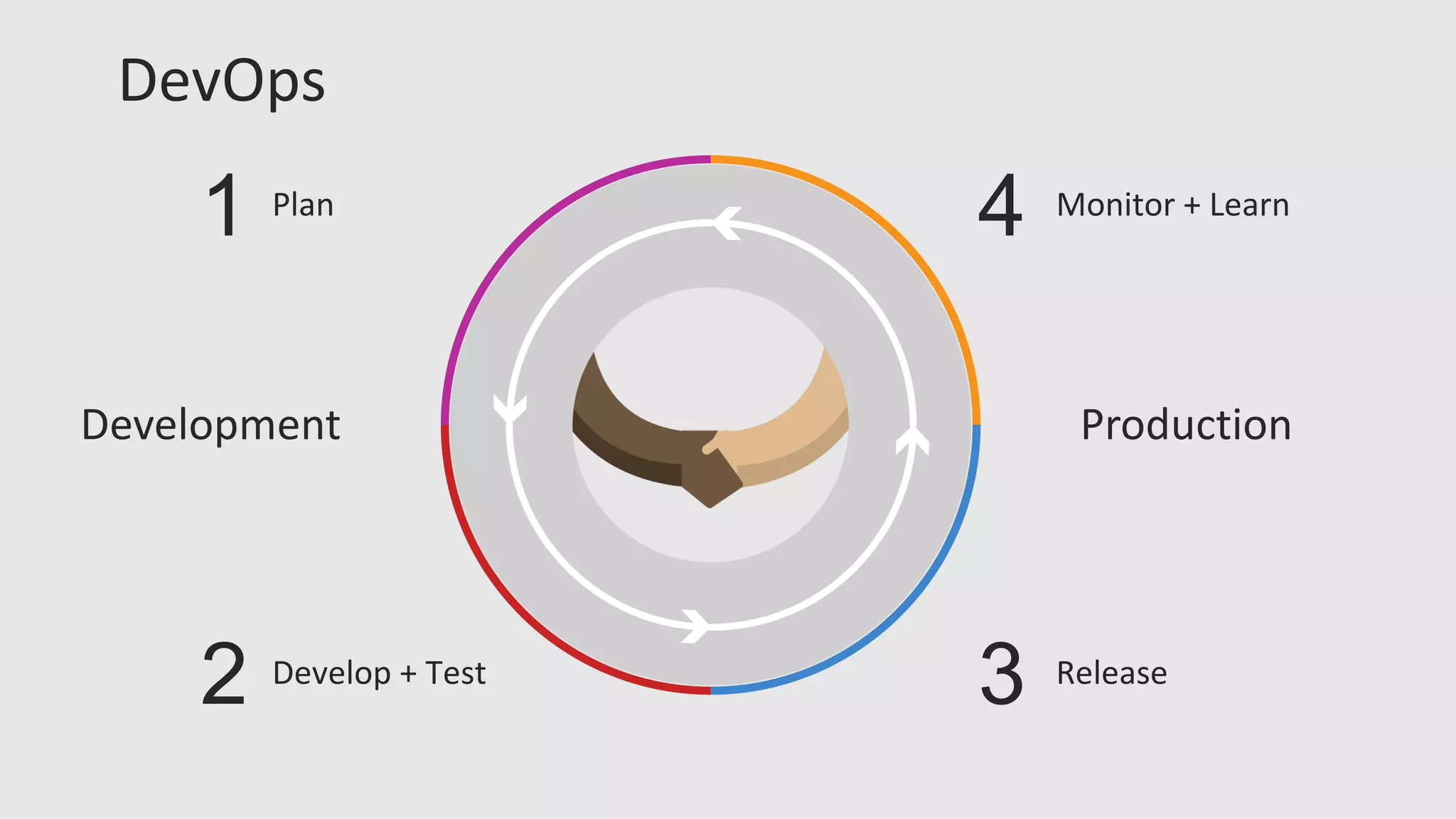 DevOps Best Practices for Azure and VSTS | PPT