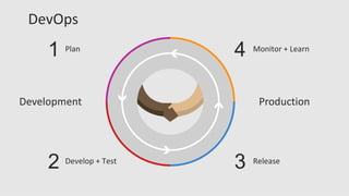 DevOps Best Practices for Azure and VSTS | PPT