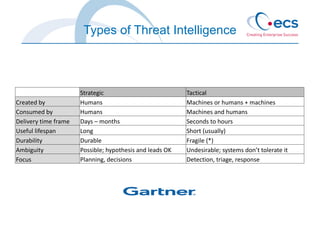 Threat Intelligence: State-of-the-art and Trends - Secure South West ...