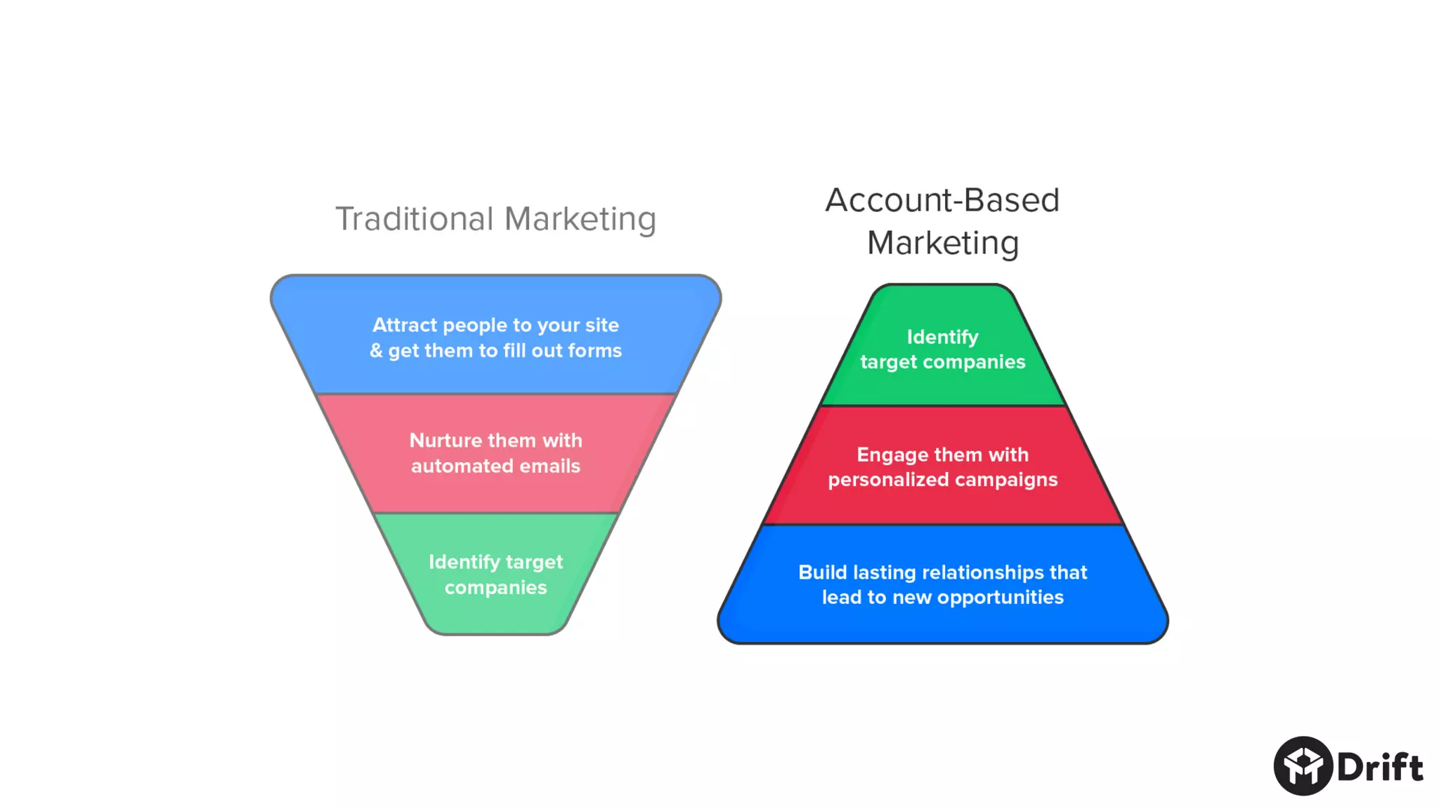 What Is Account Based Marketing? | PDF