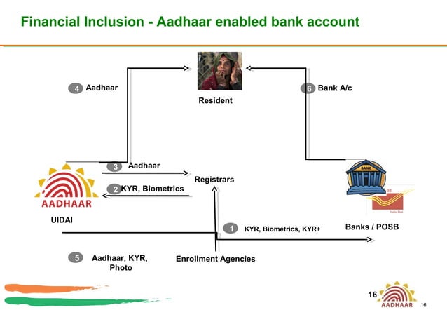 AADHAR Card- Database Creation | PPT | Databases | Computer Software ...