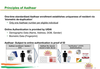 AADHAR Card- Database Creation | PPT