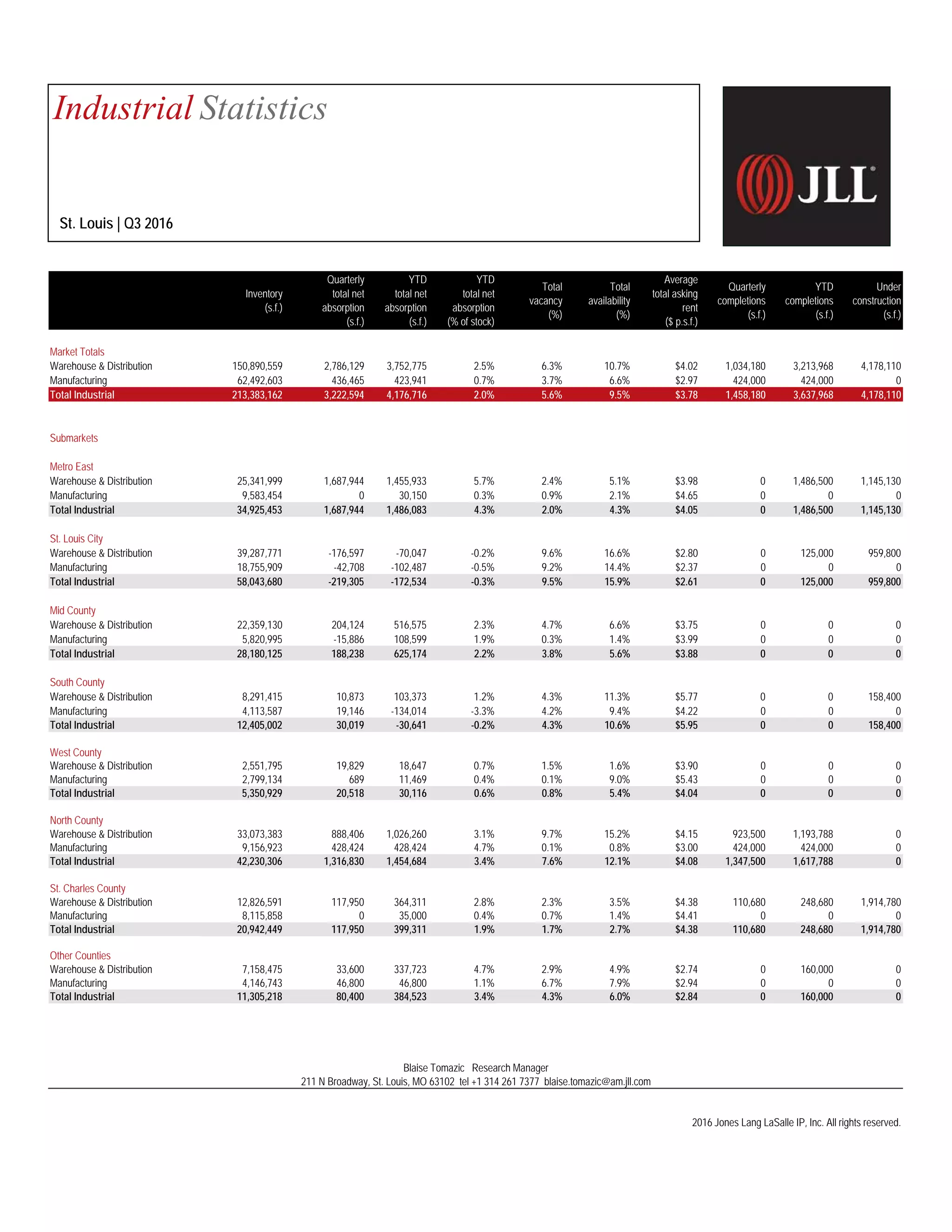 St. Louis Industrial Outlook Q3 2016 | PDF