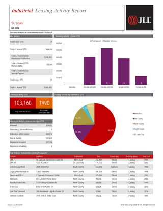 St. Louis Industrial Outlook Q3 2016 | PDF